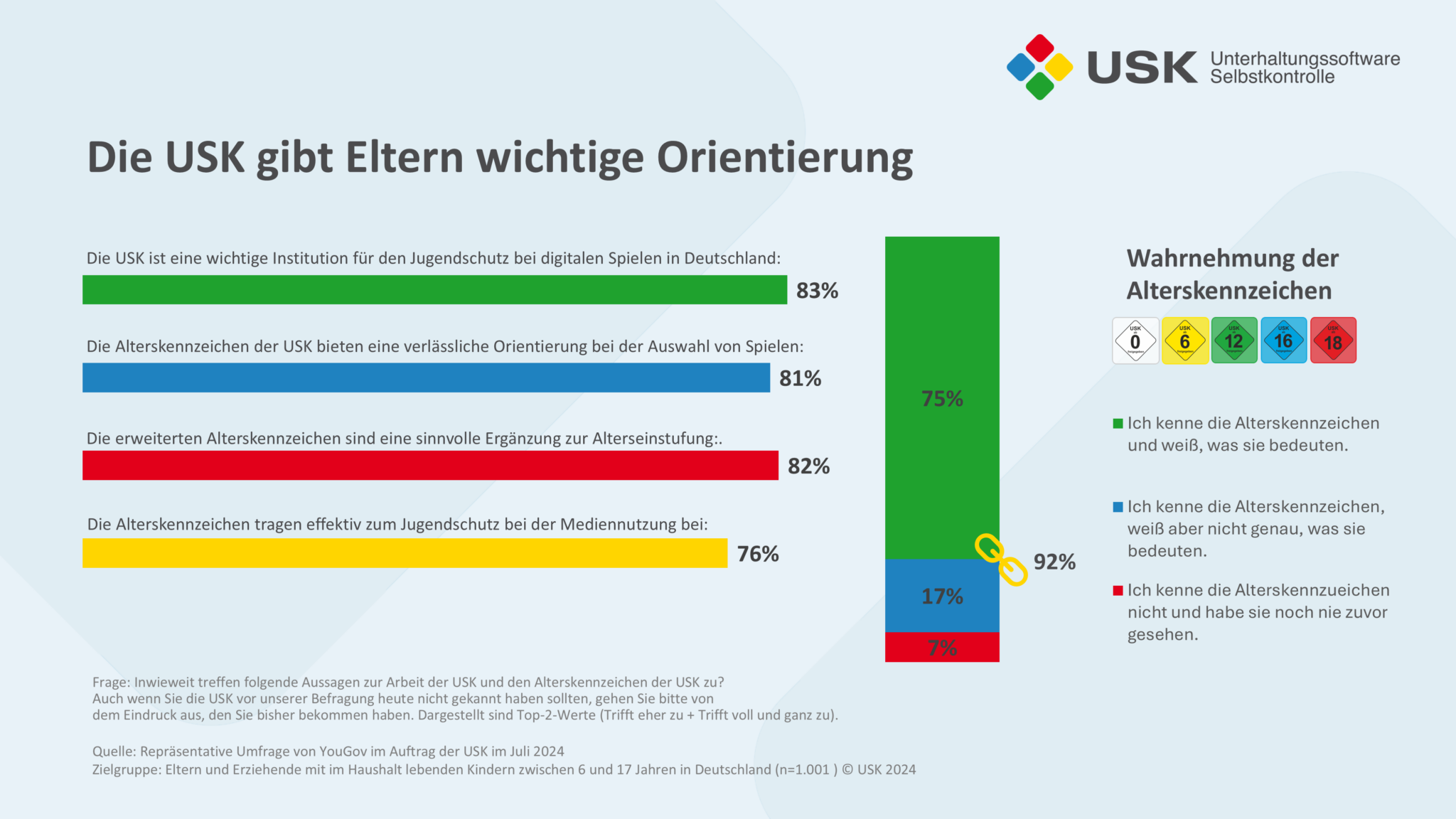 4 von 5 Eltern setzen beim Jugendschutz in Games auf Alterskennzeichen ...